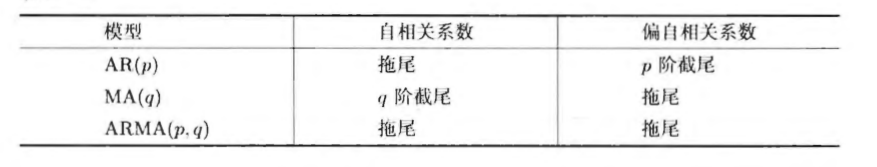 时间序列之AR、MA、ARMA、ARIMA模型_时间序列arima, asrima, ar模型-CSDN博客