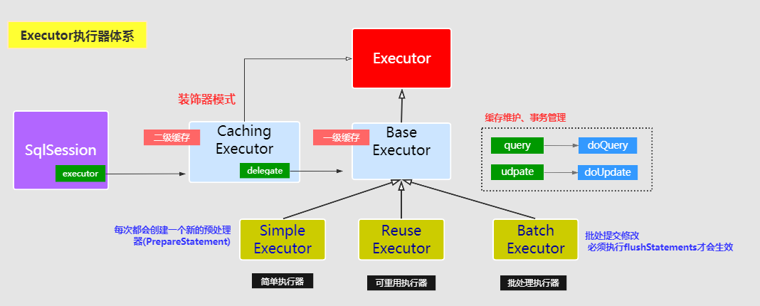 Mybatis源码 解读executor的三个实现类之batchexecutor批处理执行器 Csdn博客 