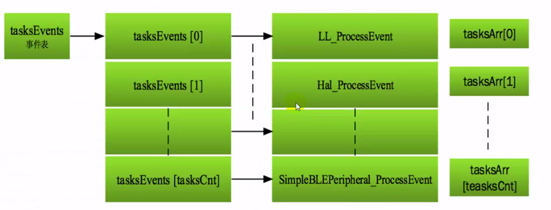蓝牙4.0之二 OSAL(操作系统抽象)层工作原理_osal层工作原理-CSDN博客