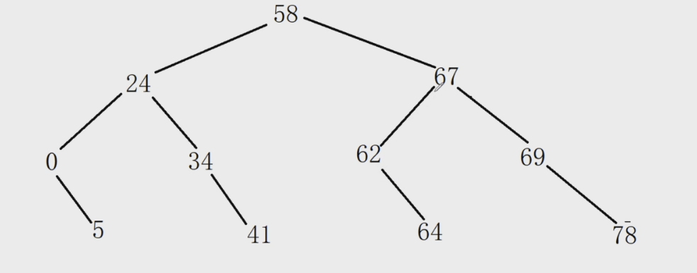 BST树的插入、删除、查询操作_bst插入节点-CSDN博客