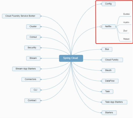 Spring Cloud学习记录总结（SpringCloud快速上手）_sping col学习-CSDN博客