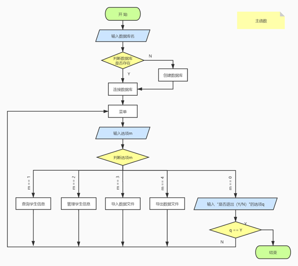 结合sqlite3的学生信息成绩管理系统（一）：程序介绍和流程图wujinxia的博客 Csdn博客sqlite流程图 8997