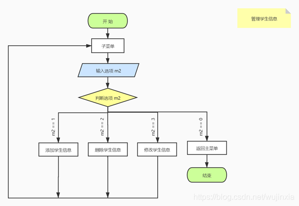 结合sqlite3的学生信息成绩管理系统(一):程序介绍和流程图sqlite3 成绩表 Csdn博客 5269