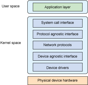 libpcap-mmap分析（五）-CSDN博客