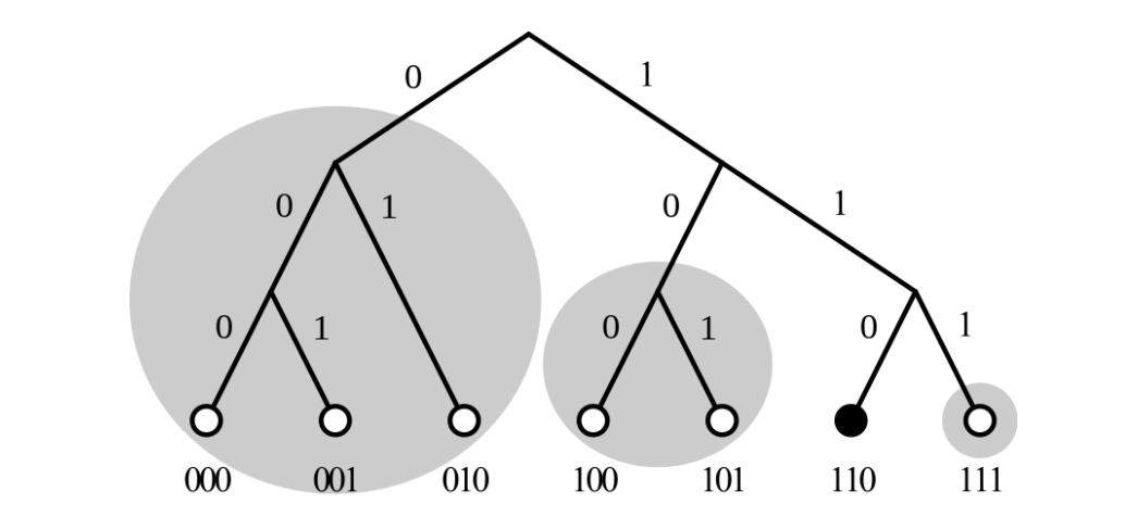 kademlia（卡德米利亚）算法原理介绍_hawonor的博客-CSDN博客