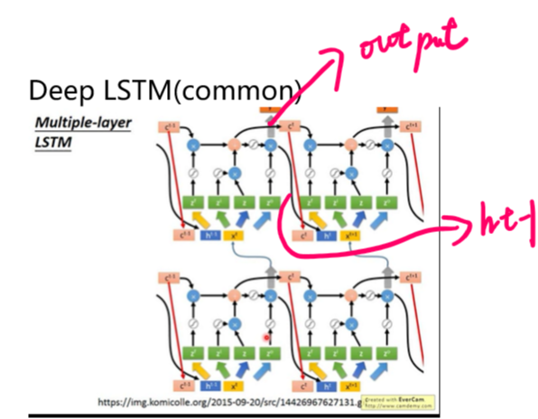 lstm&bilstm输入输出格式(附代码)_nn.bilstm-CSDN博客