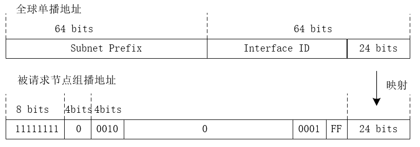 IPv6知识概述 - IPv6地址_ipv6地址段-CSDN博客
