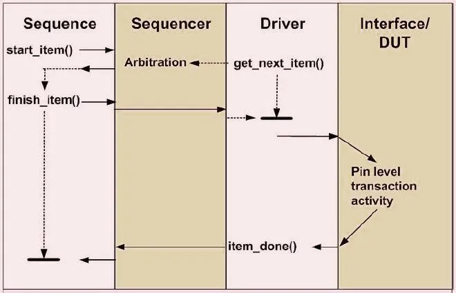 【数字IC前端】UVM常见问题系列_uvm内建序列会检查保留域吗-CSDN博客