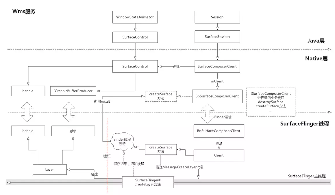 计算机图形学 - surface，layer，pipeline_layer输出到surfaceflinger的顺序架构-CSDN博客