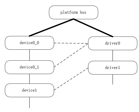 Linux设备树与平台总线模型_linux platform drvdata-CSDN博客