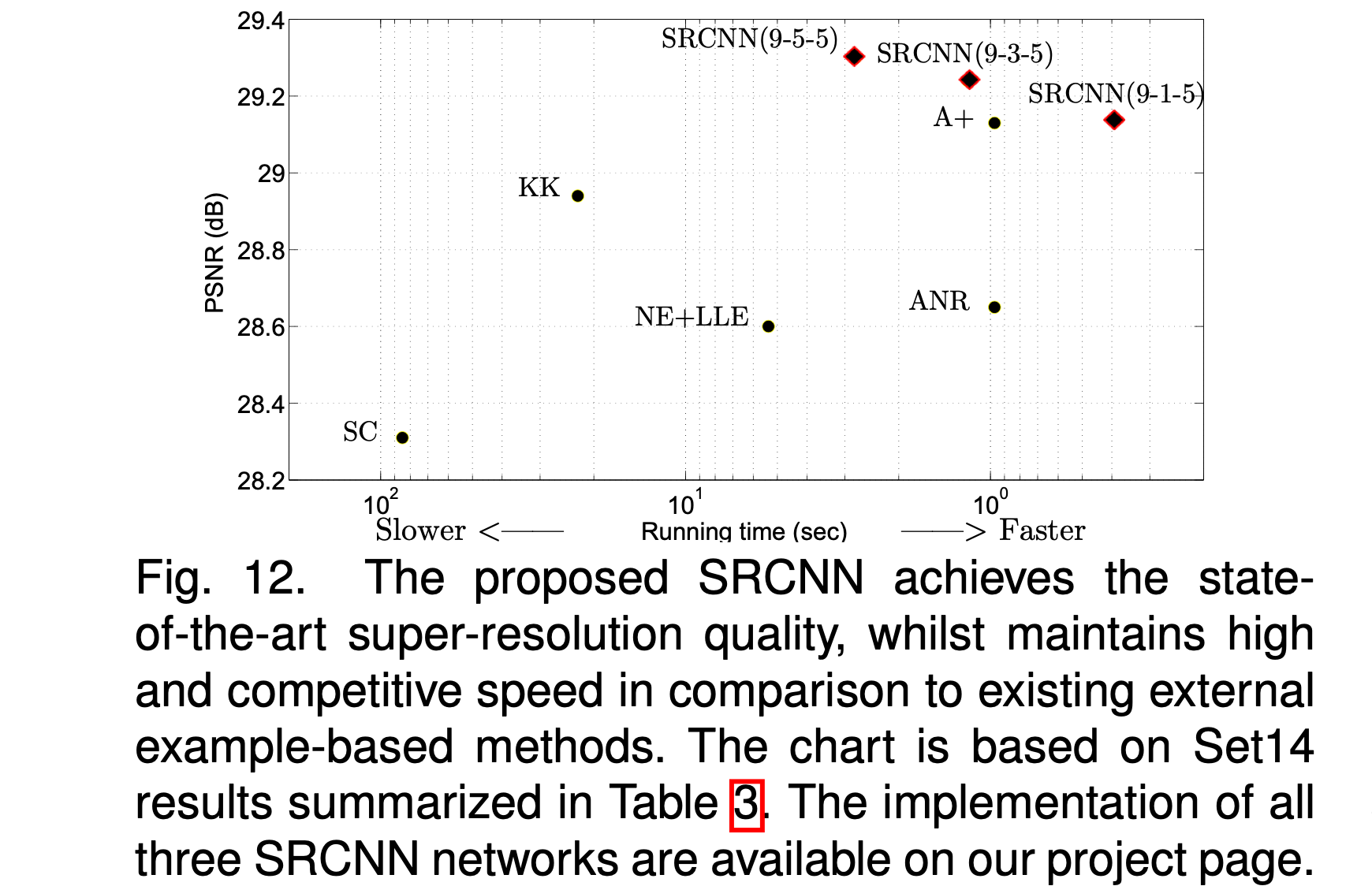 SRCNN：Image Super-Resolution Using Deep Convolutional Networks_image super-resolution using deep ...