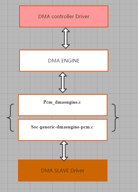linux系统audio dma框架刨析_audio的dma调用实例流程-CSDN博客