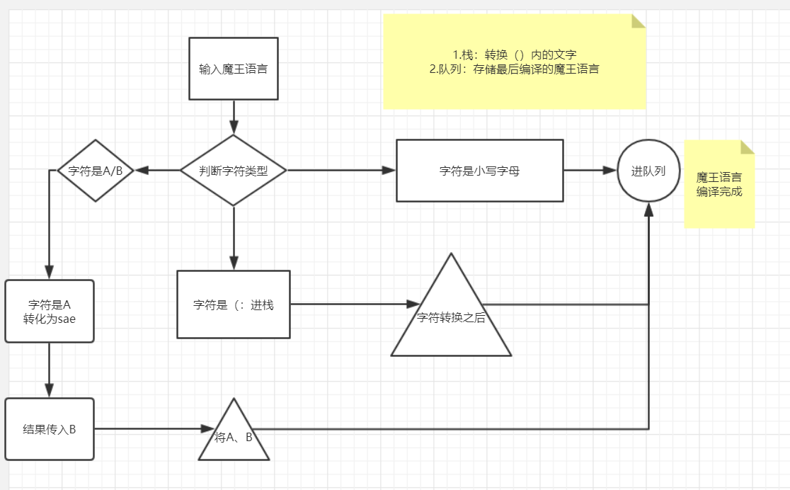 魔王语言解释C（可输出）_魔王问题-CSDN博客