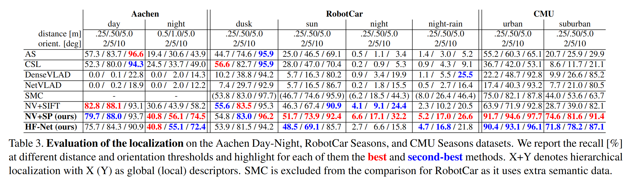 【论文笔记】开放场景下的实时视觉重定位方法 HF-Net && 2019_hfnet论文-CSDN博客
