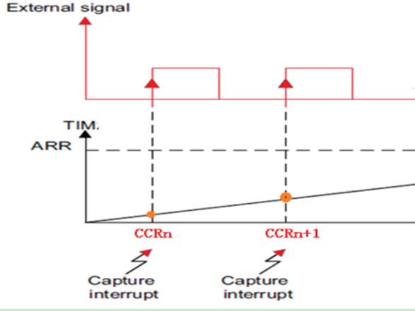 STM32 --通用定时器输入捕获功能_如何使用stm32启用通用定时器对脉冲进行捕获-CSDN博客
