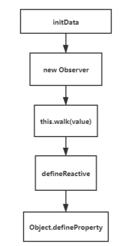 vue核心面试题（vue响应式数据的原理）_vue响应式原理面试-CSDN博客
