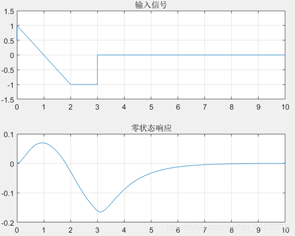 【matlab信号处理】连续时间信号与系统的复频域分析连续时间系统的复频域分析matlabmobyc的博客 Csdn博客