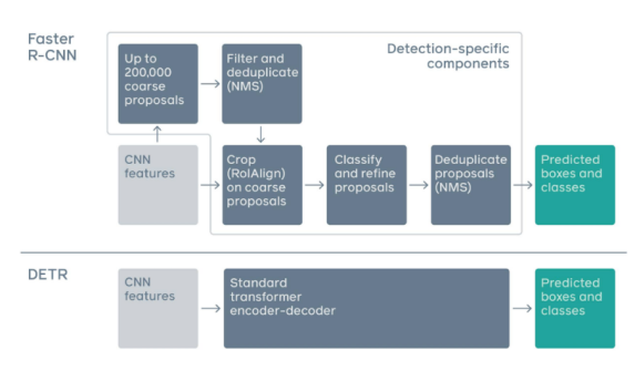 DETR（DEtection TRansformer）的初步摸索_detect transformer-CSDN博客