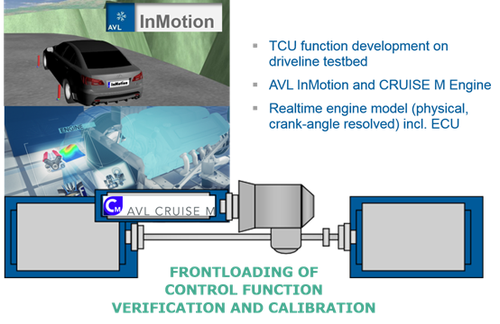 AVL CRUISE硬件在环台架测试_avl cruise与ni 仿真测试-CSDN博客