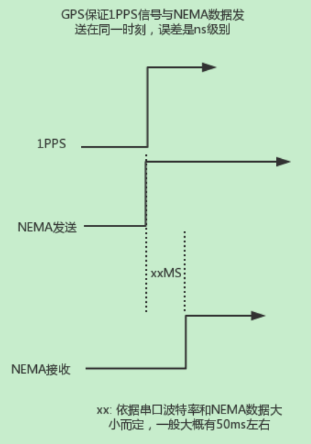 1PPS：秒脉冲 相关概念理解-CSDN博客