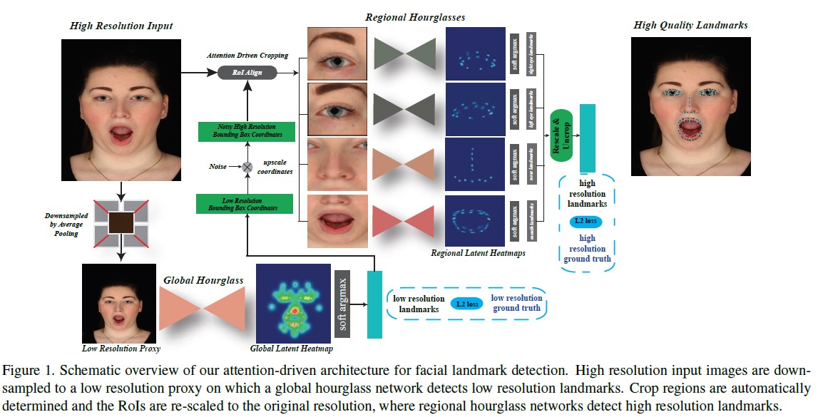 [人脸对齐] Attention-Driven Cropping for Very High Resolution Facial ...