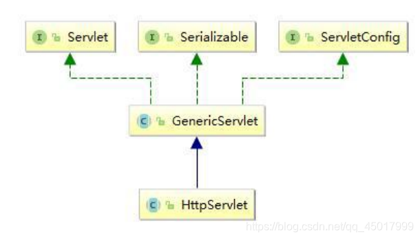 Java Servlet 详解:(四) Servlet 继承结构java 继承proxyservlet Csdn博客 0601