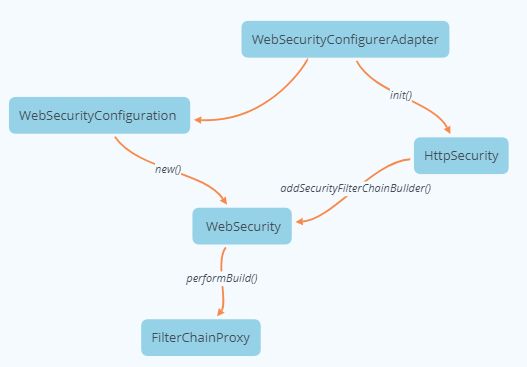 Spring Security 过滤器链（一）创建FilterChainProxy_filterchainproxy 没有usernamepasswordauthenticationf-CSDN博客