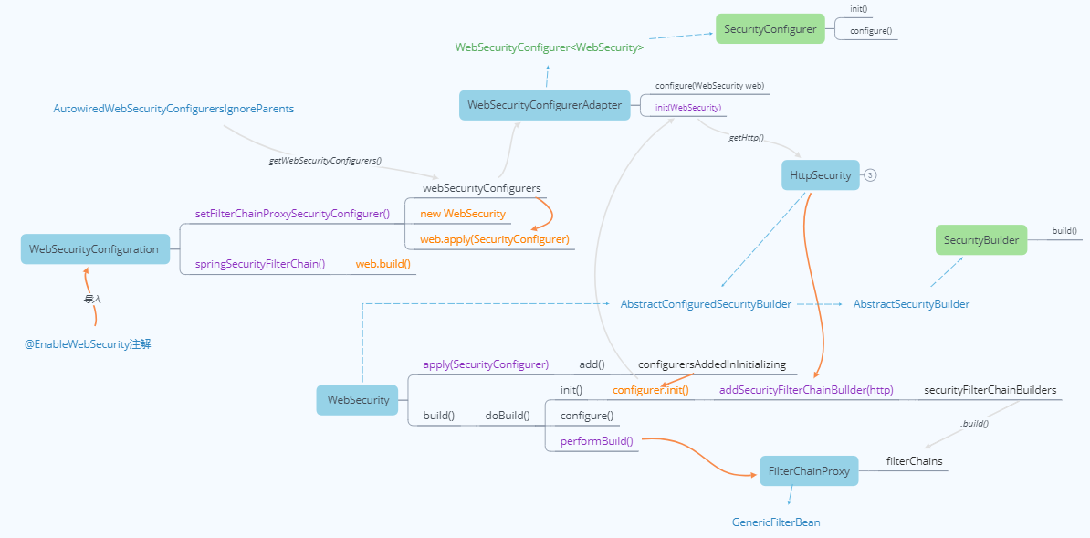 Spring Security 过滤器链（一）创建FilterChainProxy_filterchainproxy 没有 ...