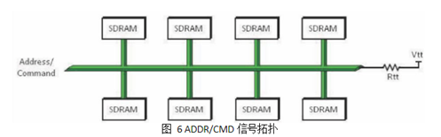 ddr的布线layout_ddr3走线layout方法-CSDN博客