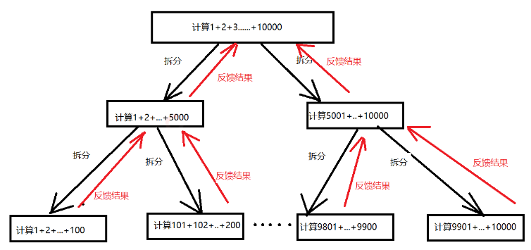 ForkJoin使用，模拟数据库查询操作List_使用forkjion优化查询-CSDN博客