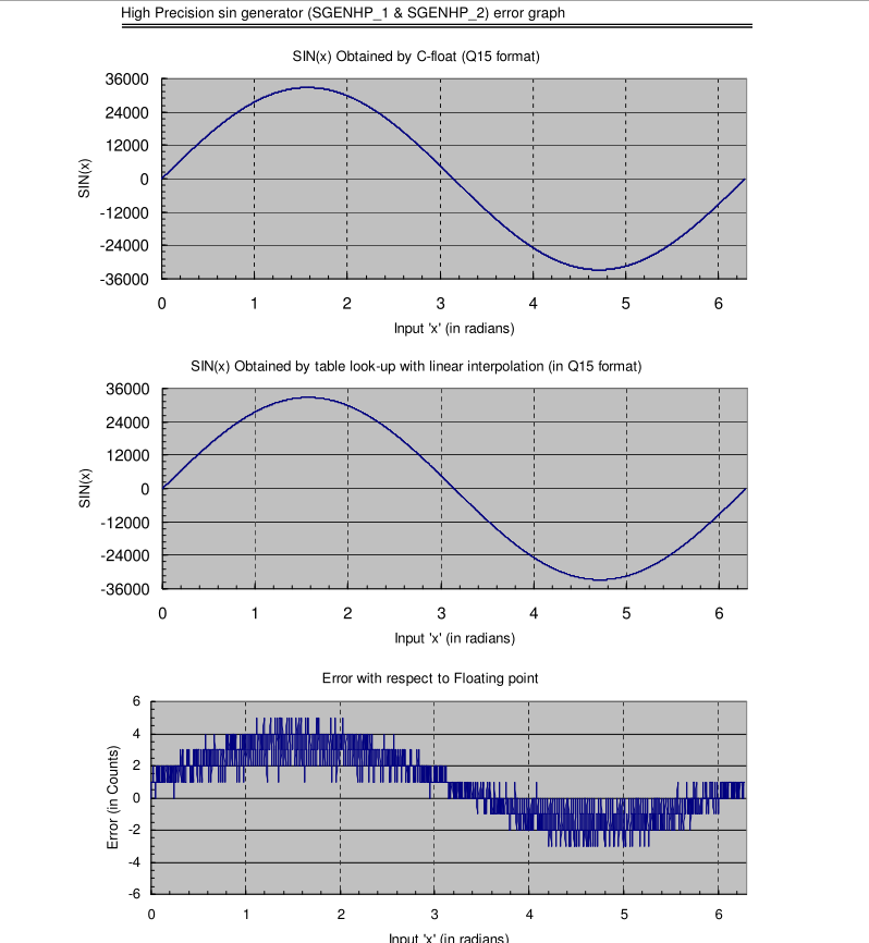 DSP 信号发生器模块库（SGEN）的使用说明总结_sgen模块文档-CSDN博客