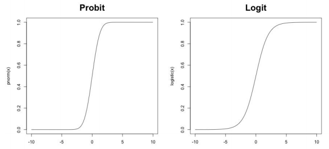 分类变量回归——Probit和Logit（附代码）_probit函数-CSDN博客