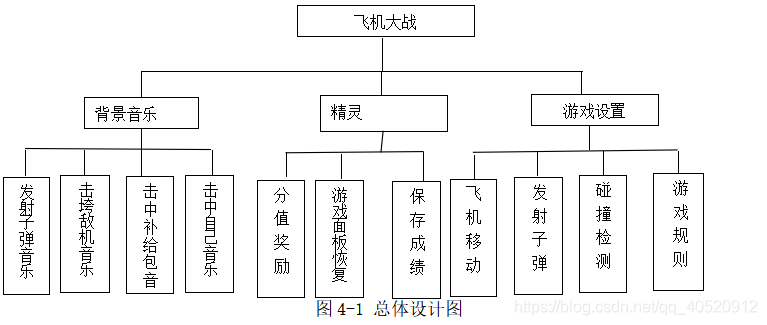 Python飞机大战设计(论文程序源代码)基于python的飞机大战毕业设计论文 Csdn博客