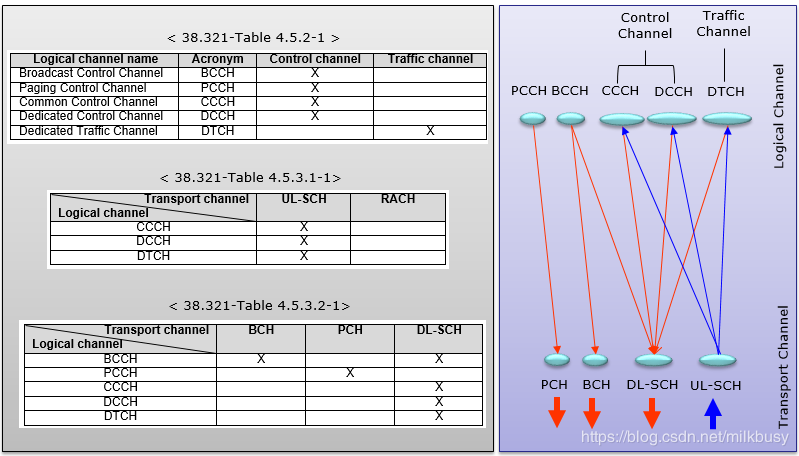 5G NR协议栈----信道映射_5g信道映射-CSDN博客
