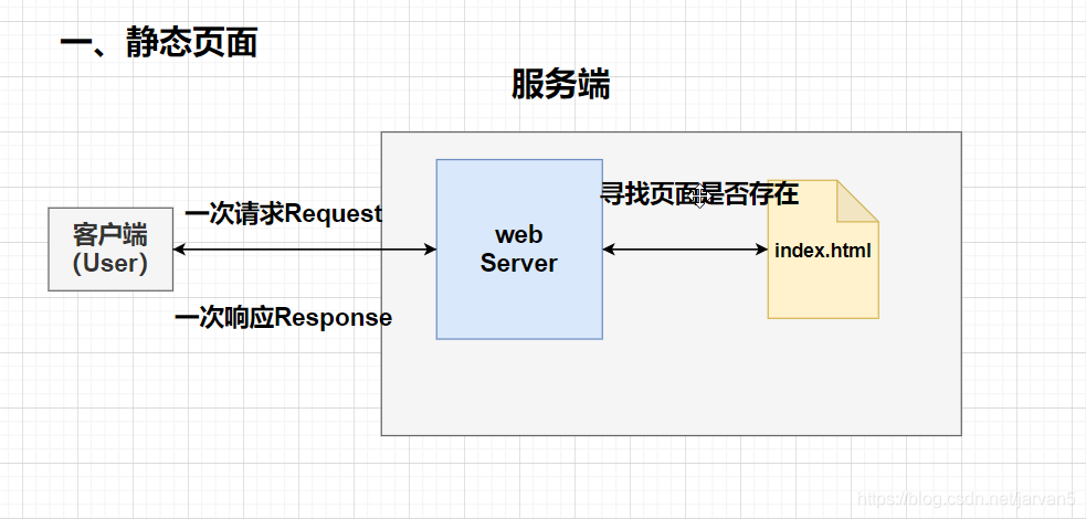 Javaweb(入门篇01)静态页面和动态页面的区别java Web作为动态网页开发技术请简述动态网页开发和静态网页开发有什么区别 Csdn博客