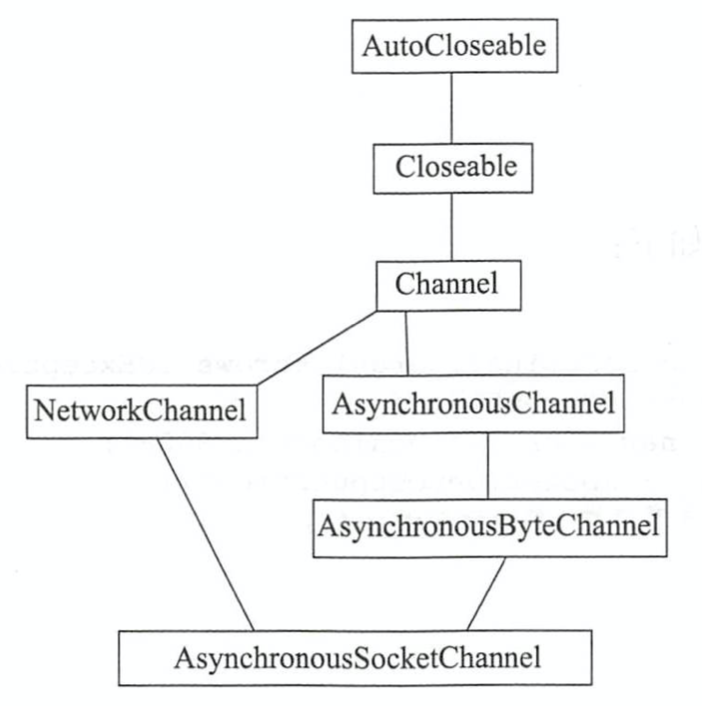AsynchronousServerSocketChannel和AsynchronousSocketChannel类的使用-CSDN博客