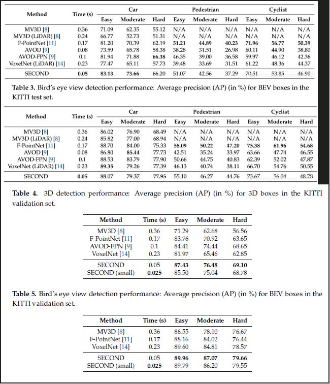 论文阅读 SECOND:Sparsely Embedded Convolutional Detection_second: sparsely embedded convolutional ...