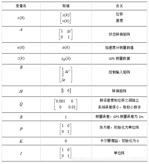Imu和gps数据融合估计位置与速度(matlab实现)imugps融合 Csdn博客