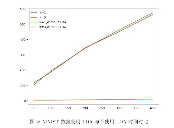 用PCA,LDA,KNN对MNIST数据集分类（Python）_pca lda和nca在mnist数据集对比-CSDN博客