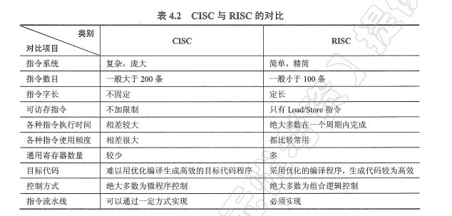 计算机组成原理：4.3 CISC和RISC的基本概念_cisc时钟-CSDN博客