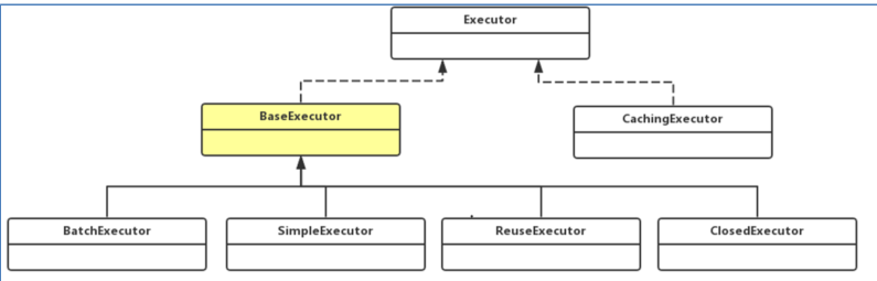 Mybatis源码解析（六）-数据执行阶段Executor（模板模式）_mybatis源码中executor用到了什么设计模式-CSDN博客