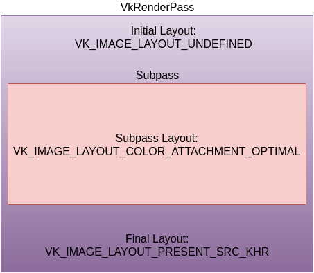 Vulkan教程翻译之十一 创建 Render Pass_vulkan swapchain和renderpass-CSDN博客