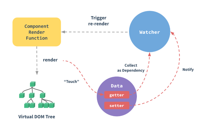 vue核心面试题（vue响应式数据的原理）_vue响应式原理面试-CSDN博客