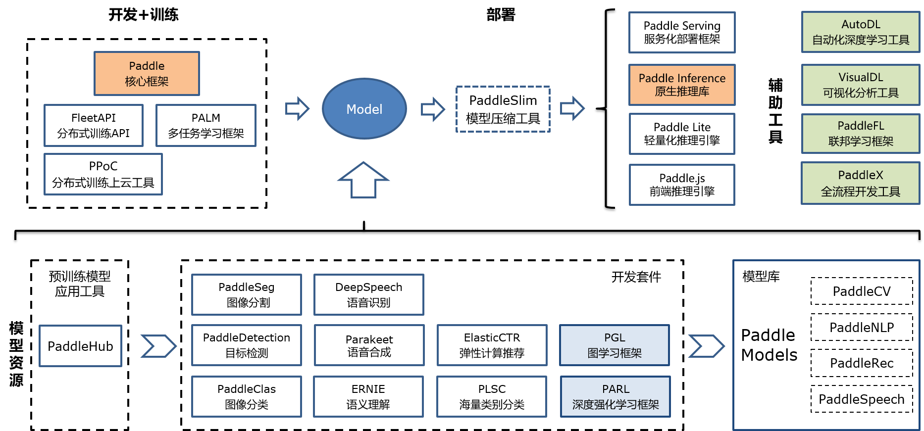 Paddle深度学习课程学习心得_是用paddle封装好了的-CSDN博客