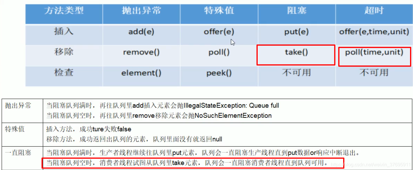 Java线程池(三)之阻塞队列blockingqueue详解线程池blockingqueue Csdn博客
