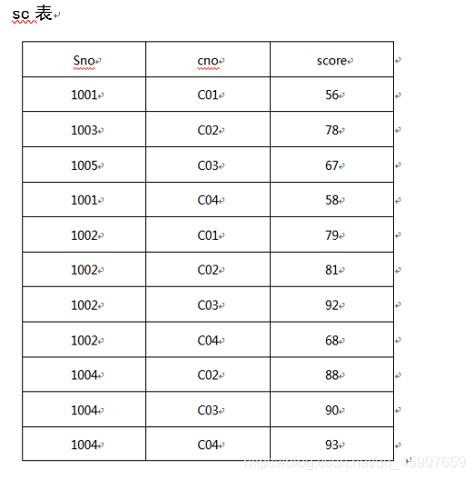 【数据库】查询平均成绩大于60分的同学的学号和平均成绩数据库查询平均成绩大于60分的同学 Csdn博客
