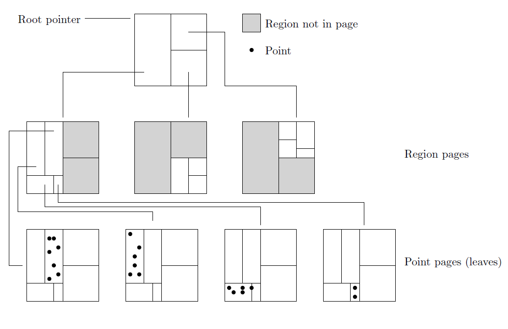 k-d-b树 对 k-d树的改进 原理 图文解析_kdb树-CSDN博客