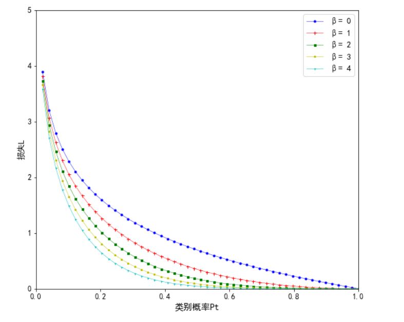Focal Loss的python绘图_focal损失函数图像绘制-CSDN博客