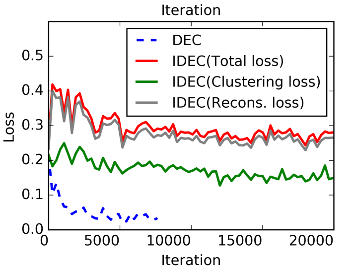 论文笔记：Improved Deep Embedded Clustering with Local Structure Preservation_深度嵌入式聚类idec-CSDN博客