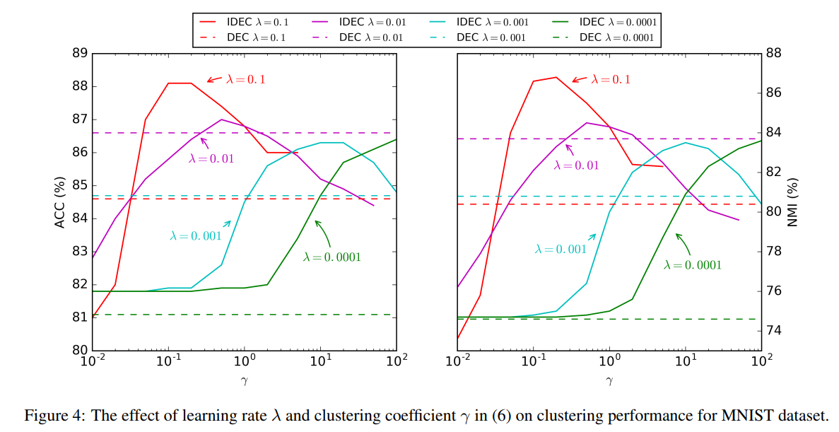 论文笔记：improved Deep Embedded Clustering With Local Structure 